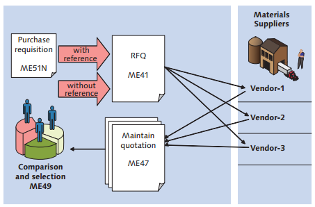 SAP MM Purchase Order